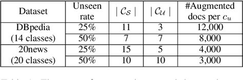 Table 1 From Integrating Semantic Knowledge To Tackle Zero Shot Text Classification Semantic