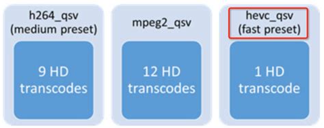 H HEVC视频编码FPGA GPU QSV实现对比 知乎