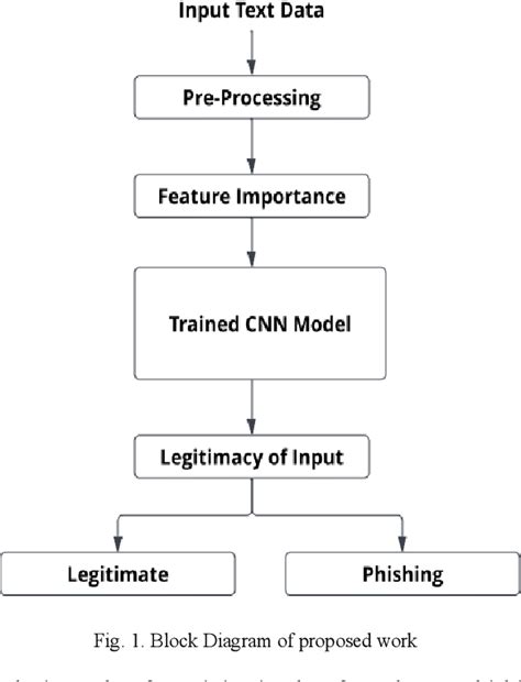 Figure 1 From Phishing Attack Detection Using Convolutional Neural