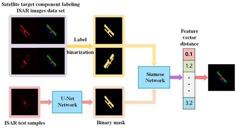 Sensors Free Full Text An Isar Image Component Recognition Method Based On Semantic