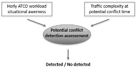 Potential Conflict Detection Assessment Network Download Scientific