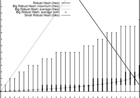 comparison of different robust hash algorithms n 32 download