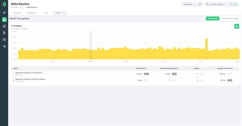 Kamon Apm Akka Integrations Kamon Documentation Kamon