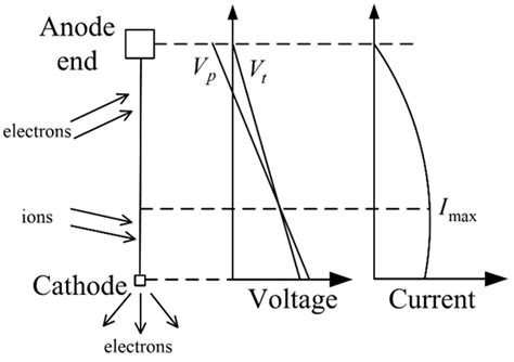Scheme Of A Bare Electrodynamic Tether And Its Voltage Current