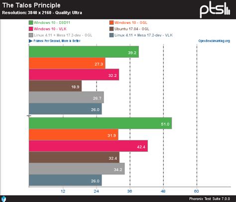 Windows 10 Creators Update Vs Ubuntu 17 04 Linux Radeon Gaming Performance Phoronix