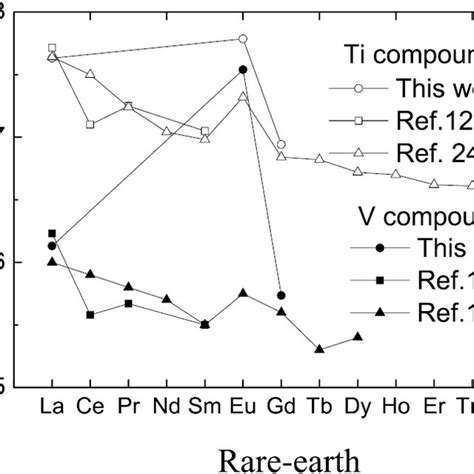 Lattice Parameter Variation As A Function Of Rare Earth Elements For Download Scientific