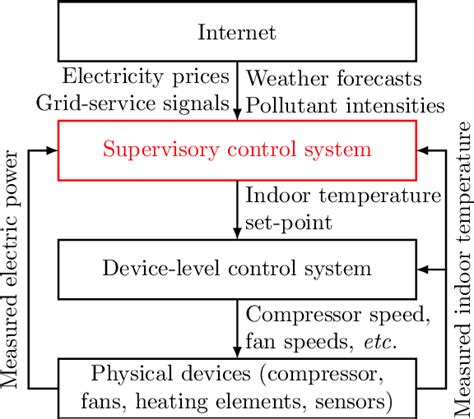 Figure 1 From Field Demonstration Of Predictive Heating Control For An All Electric House In A