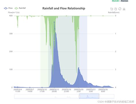 Vue 中使用echarts的简单七个步骤 易懂 附紧急避坑 张生荣