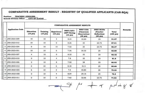 Division Memorandum No 140 S 2023 Comparative Assessment Result Registry Of Qualified