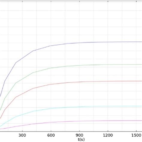 Temperature Curve With Respect To Time In The Tissues The Selected
