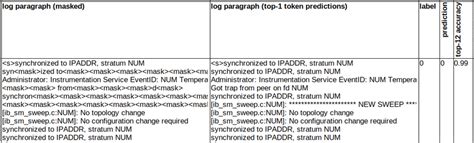 Logfits Anomaly Decision For A Sample Log Paragraph From The Download Scientific Diagram