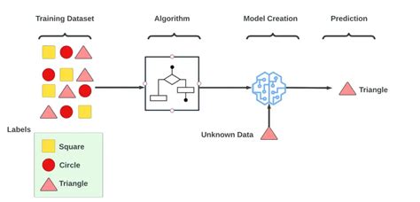 What Are Machine Learning Models Artificial Intelligence
