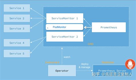无缝监控kubernetes：一键搭建prometheus operator的helm实战 知乎