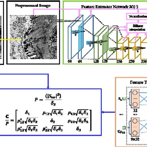 Network Architecture Of Full‐pol Sar Data Reconstruction From Download Scientific Diagram