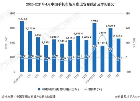 2021年1 4月中国手机行业市场运行现状分析 1 4月手机市场出货量达到1 25亿部 数据汇 前瞻数据库