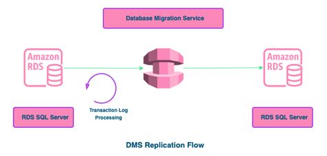 Set Up A Cross Region Disaster Recovery Site For Amazon Rds For Sql