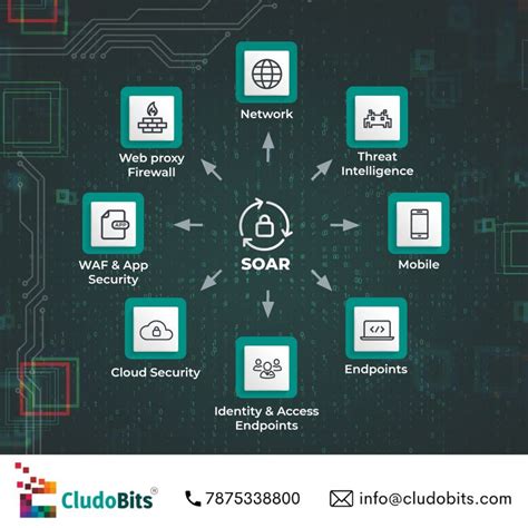 Vijay Jagtap On Linkedin Soar Orchestration Automation Response Security Cludobits Network…