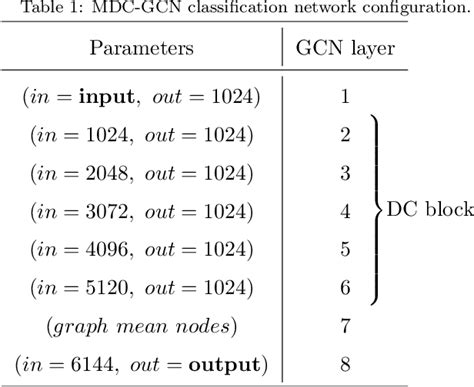 table 1 from dense graph convolutional neural networks on 3d meshes for 3d object segmentation