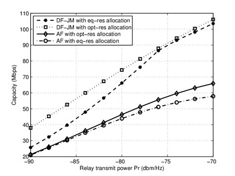 Total Capacity Under Different Relay Transmit Power Download