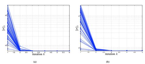 Convergence Of Proposed Approaches For 50 Random Initializations For Cσ