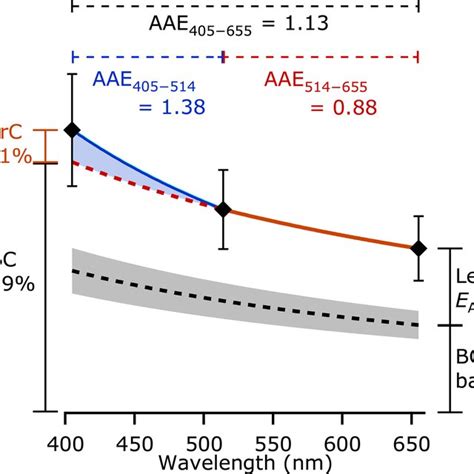 Average Measured Mac As At Different Wavelengths Showing The