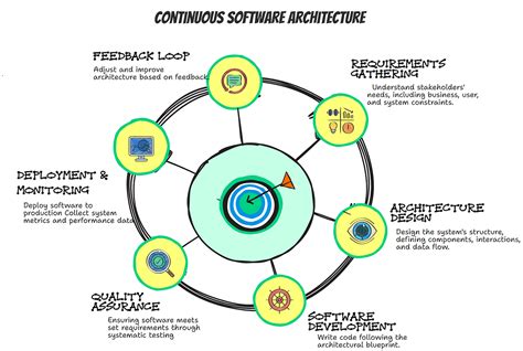 Continuous Software Architecture In The Age Of Agile And Devops By Sameer Paradkar Oolooroo