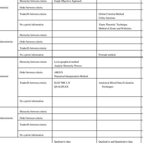 Classification Of Multiple Criteria Methods Conversion Of Secondary Download Table