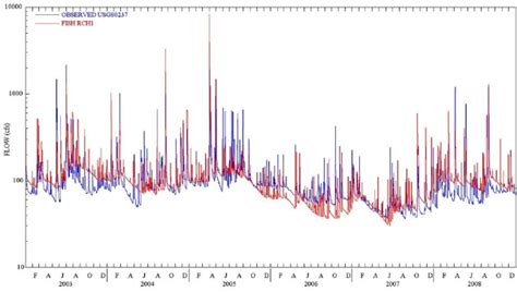 Daily Observed And Simulated Streamflow Time Series Download