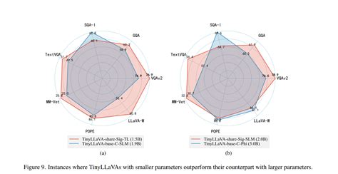 Meet TinyLLaVA The Game Changer In Machine Learning With Smaller Multimodal Frameworks