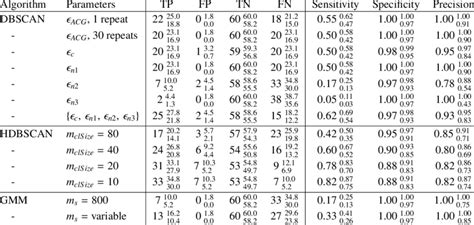 Performance Of Different Algorithm And Parameter Combinations On The