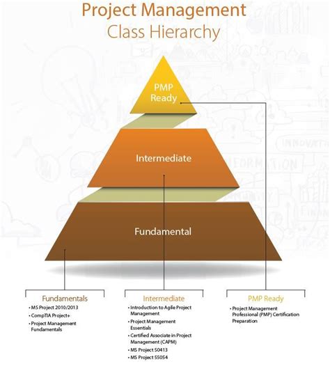 Project Management Class Hierarchy Pmp Pmi Projectmanagement