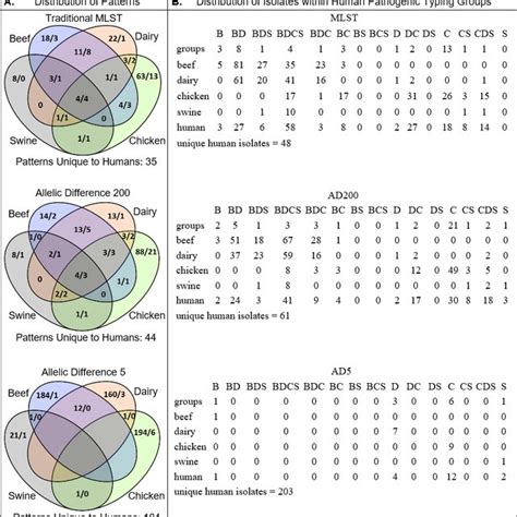 Comparison Of Mlst And Cgmlst Typing Methods Download Scientific Diagram