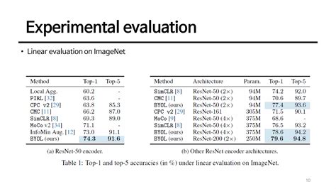 Bootstrap Your Own Latent A New Approach To Self Supervised Learning Ppt
