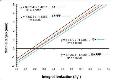 Partial Linear Regression Analysis Enlargement For Different Beam
