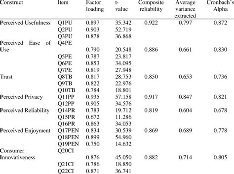 Construct Reliability And Convergent Validity Download Scientific Diagram