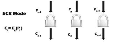 Performance Analysis Of Data Encryption Algorithms