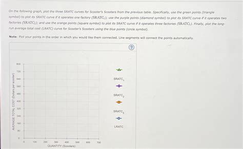 On The Following Graph Plot The Three SRATC Curves Chegg