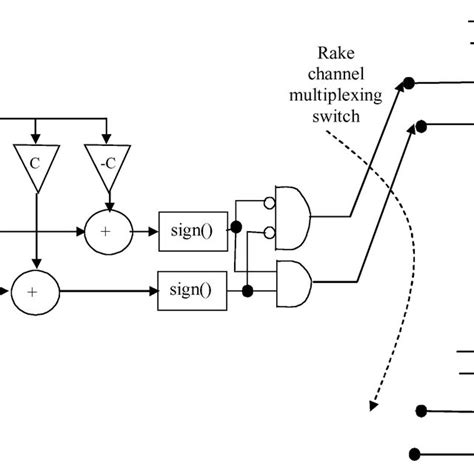 Implementation Of A 3 Level Quantizer And Summing Operation Where The