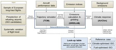 Modelling Workflow To Assess Climate Mitigation Potential Of Different