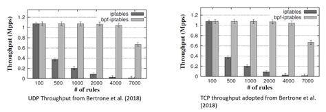 Building A Highly Scalable Real Time Network Monitoring System With Ebpf And Xdp Amro Hendawi