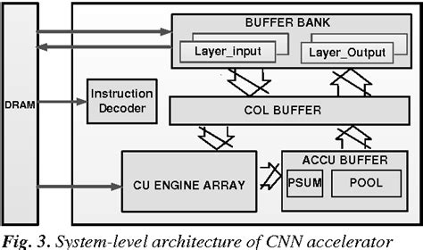 Figure 1 From A Streaming Accelerator For Deep Convolutional Neural Networks With Image And