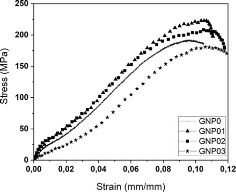 Stress Vs Strain Curves Obtained From Split Hopkinson Pressure Bar