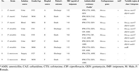 The Data For Carbapenem Resistant Intrinsically Colistin Resistant Download Scientific Diagram