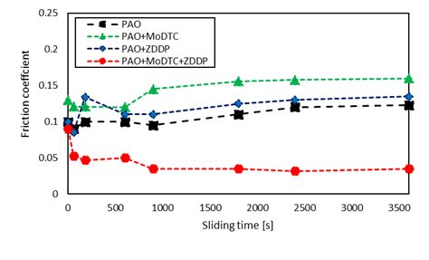 Frictional Behavior For Each Lubricant As A Function Of The Sliding Time Download Scientific