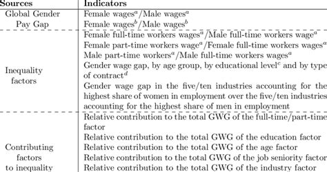 Gender Pay Gap Indicators List Download Scientific Diagram