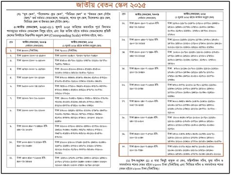 Pay Scale Gazette Bd 2025 । জাতীয় বেতন স্কেল ইনক্রিমেন্ট বা বেতন ধাপের চার্ট সংগ্রহে রাখুন