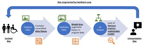 Mitigating The Risk Of Bias In Synthetic Data For Ai