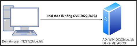 Cập nhật nhẹ về lỗ hổng leo thang đặc quyền AD CVE 2022 26923