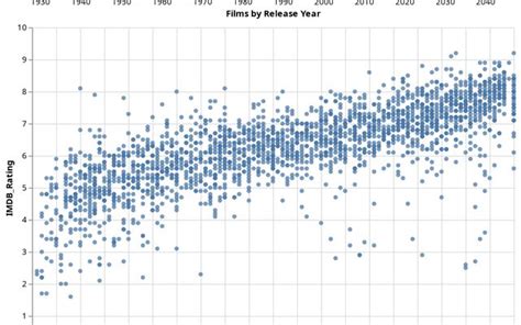 An Interactive Chart In An Observable Notebook Joshua Horowitz Observable