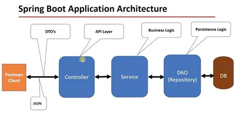 Mohamed Mars On Linkedin Architecture Springboot